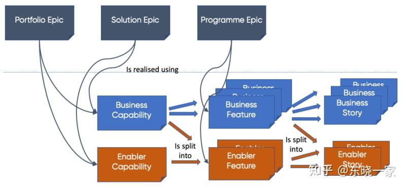 需求工程2：规模化敏捷下的需求分层 - 知乎