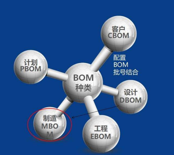 简单介绍PLM中的BOM - 知乎