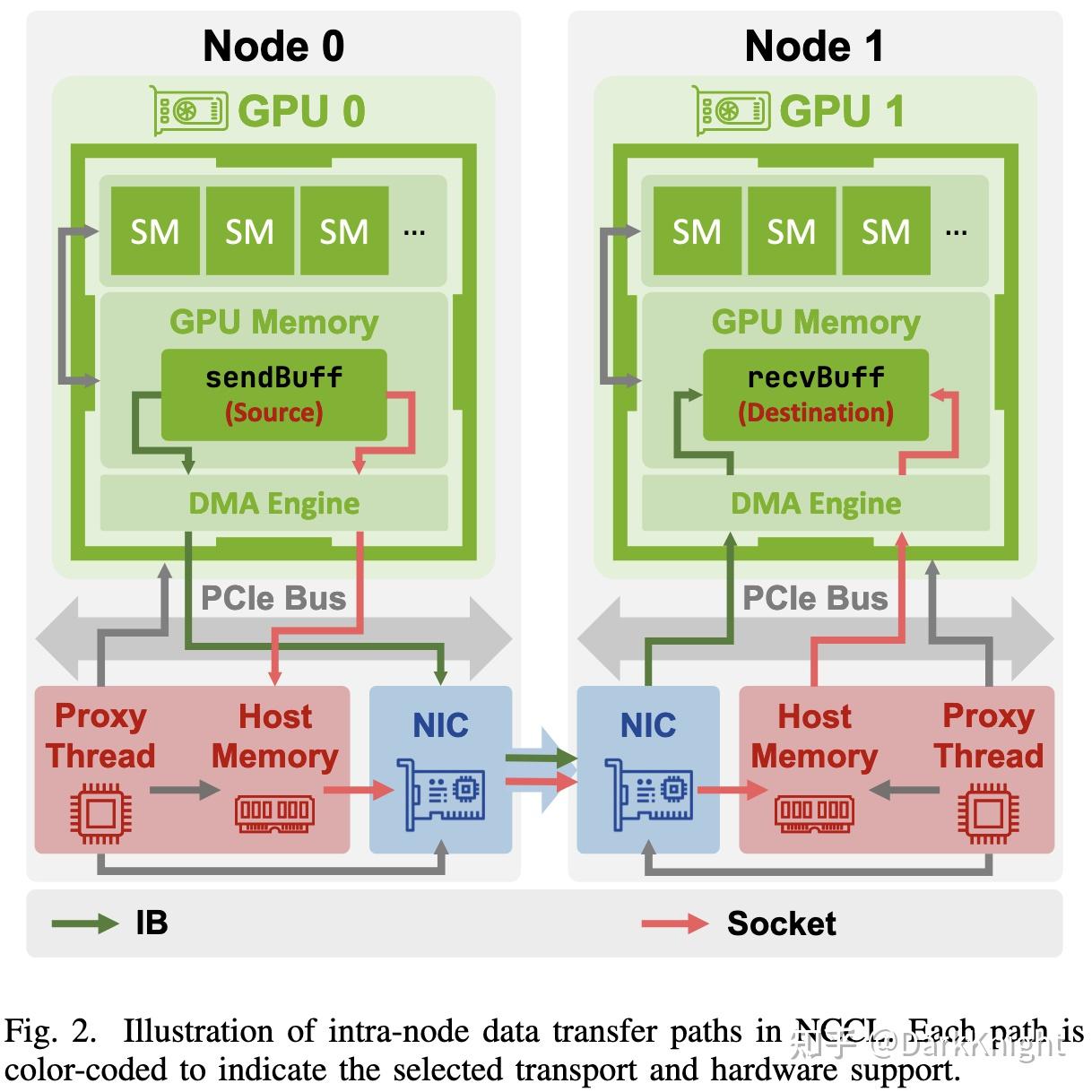 【论文阅读】Demystifying NCCL: An In-depth Analysis of GPU Communication ...