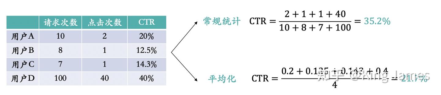策略产品经理必读系列—第十二讲AA & AB Test最全介绍 - 知乎