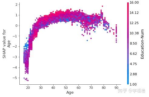 SHAP的理解与应用 - 知乎