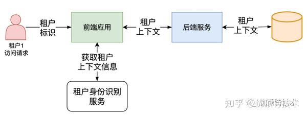 Saas架构:多租户系统架构设计 知乎