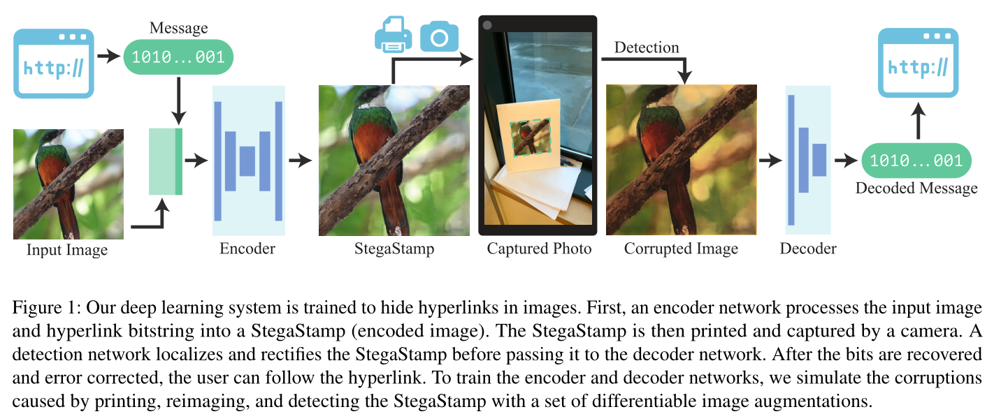 【论文翻译】StegaStamp: Invisible Hyperlinks in Physical Photographs - 知乎