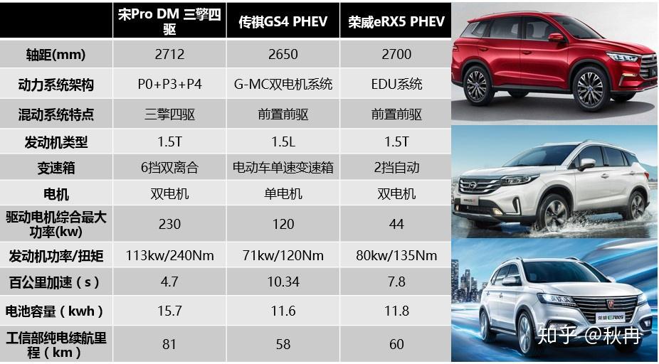 比亚迪宋Pro DM│传祺GS4 PHEV│荣威eRX5 PHEV的Battle， 最后谁赢了？ - 知乎