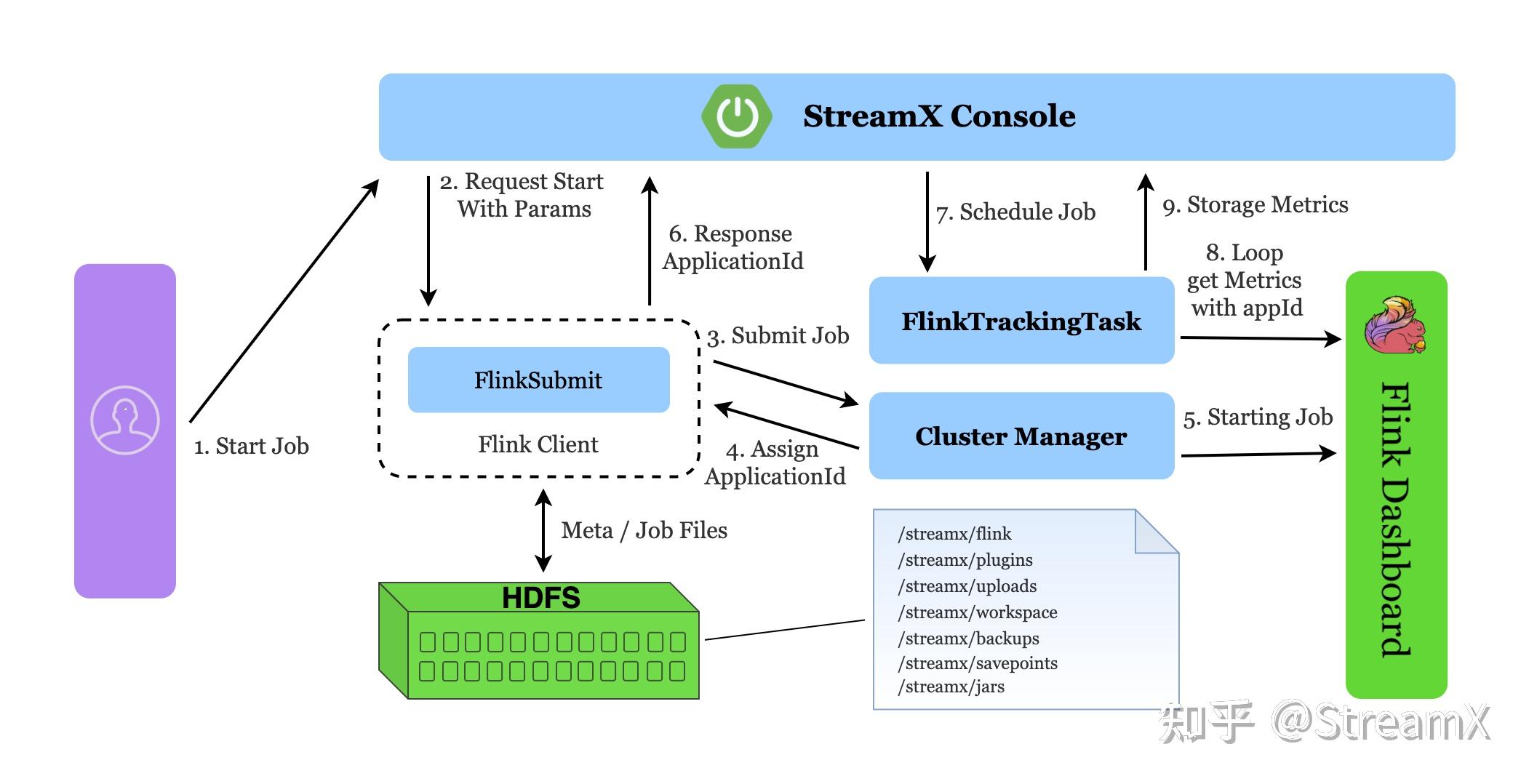 StreamX - 新一代 Flink 一站式平台，极致体验由此开启 - 知乎