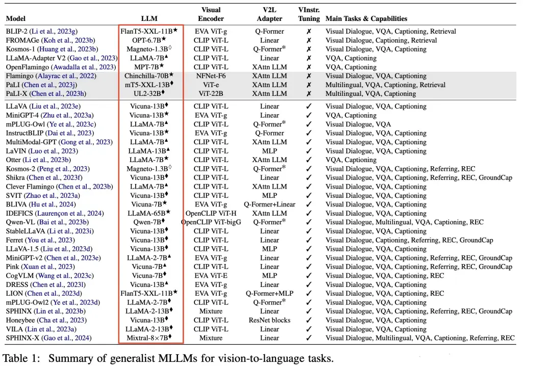 多模态大模型(MLLM)架构篇：LLM Backbone - 知乎