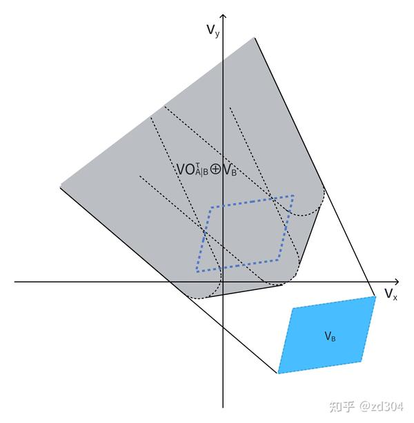基于 DOTS 的 ORCA(RVO2) 群体避障算法原理及实现 - 知乎