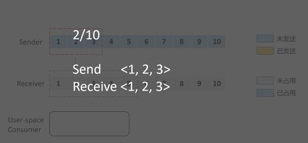 Credit-based Flow Control 的前世今生 - 知乎