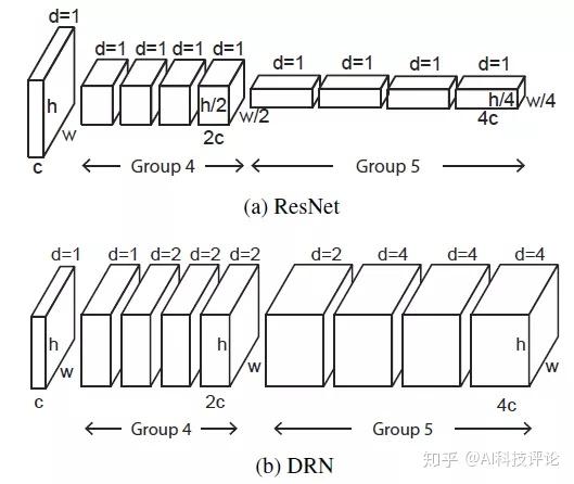 DRN - 扩张残留网络（图像分类和语义分割） - 知乎