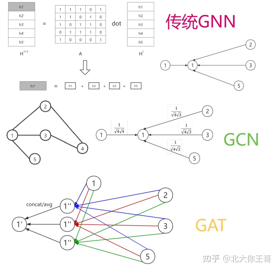 图神经网络(gnn)最简单全面原理与代码实现! 知乎