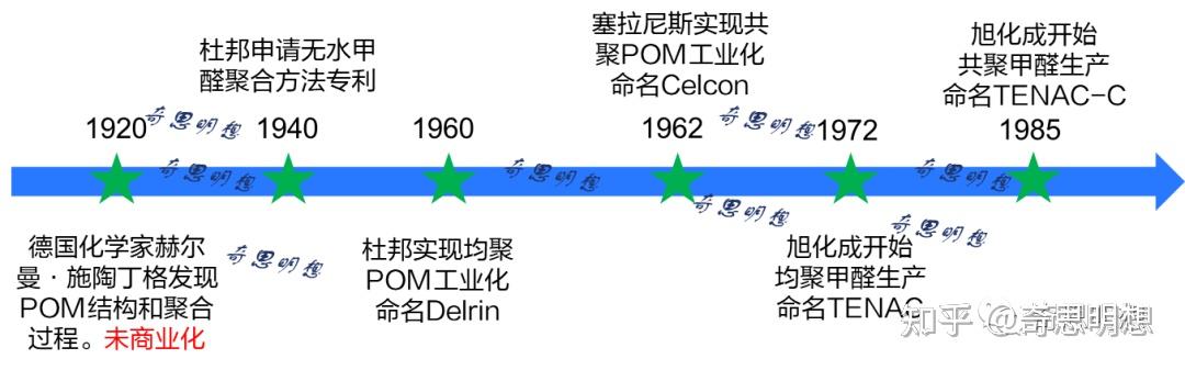 聚甲醛(POM)材料介绍 - 知乎