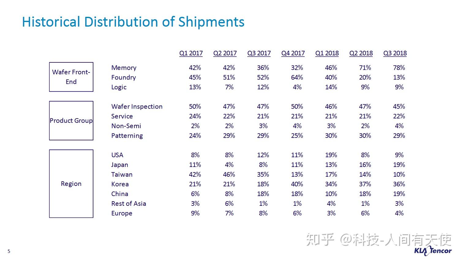 科技观察—半导体设备—KLA-Tencor科磊—2018年1季度分析 - 知乎