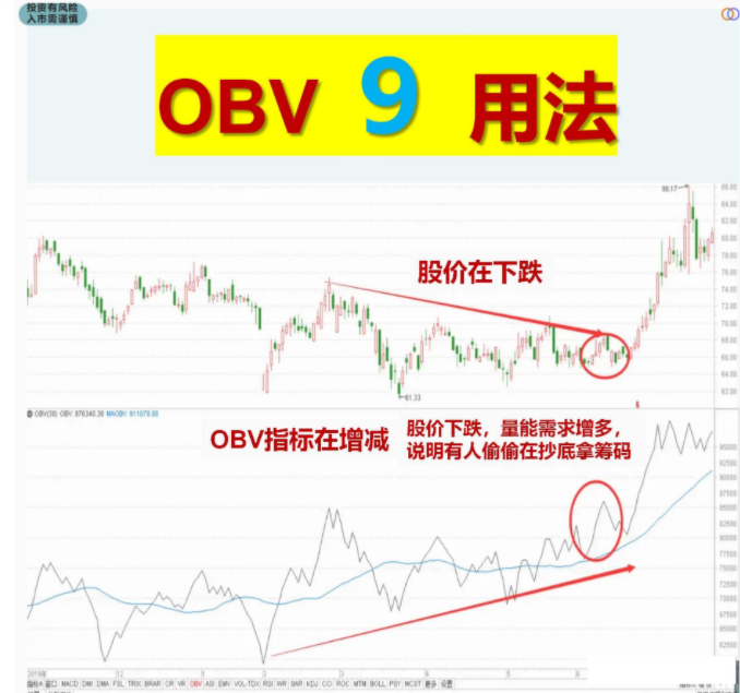 职业交易员干货：牢记这9种OBV指标经典形态，操作如鱼得水！ - 知乎