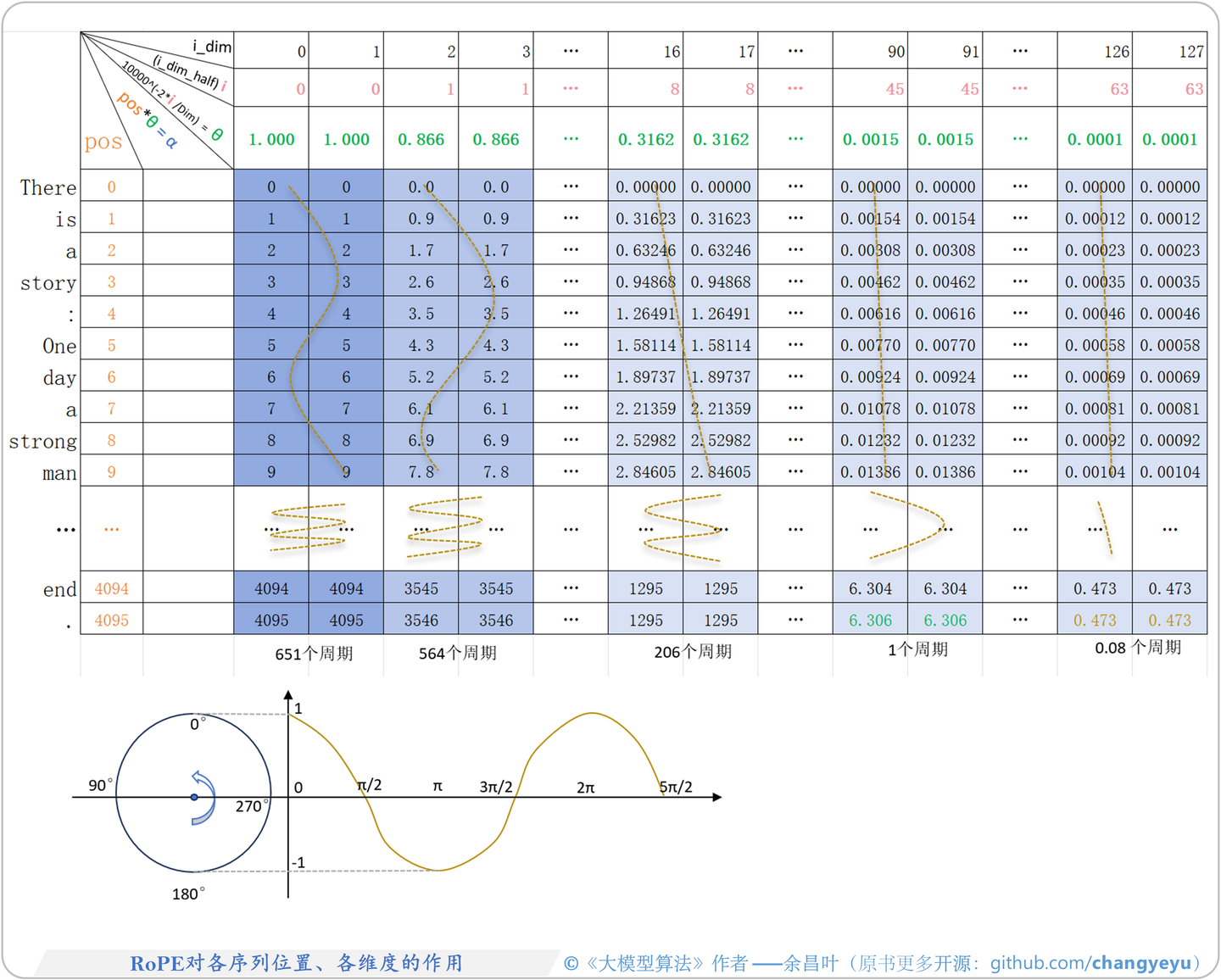 【图解LLM · RL】之：LLM架构全景/RoPE/ALiBi/SwiGLU/MHA/GQA/MLA/RMSNorm - 知乎