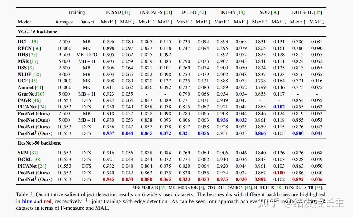 A Simple Pooling-Based Design for Real-Time Salient Object Detection - 知乎