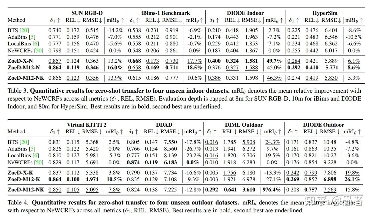 ZoeDepth: Zero-shot Transfer by Combining Relative and Metric Depth - 知乎