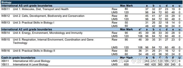 2022年alevel秋季大考成绩和分数线公布！2023年IG/alevel夏季大考时间已定！ - 知乎