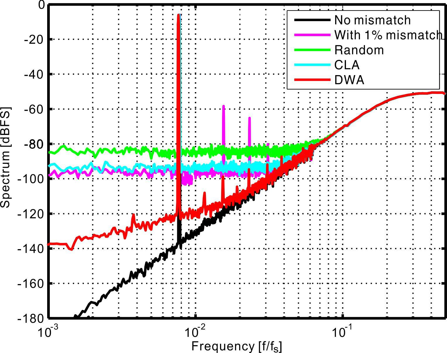 过采样ADC——噪声整形和ΔΣ调制器 Oversampling ADC: Noise Shaping And Delta-Sigma Modulator - 知乎