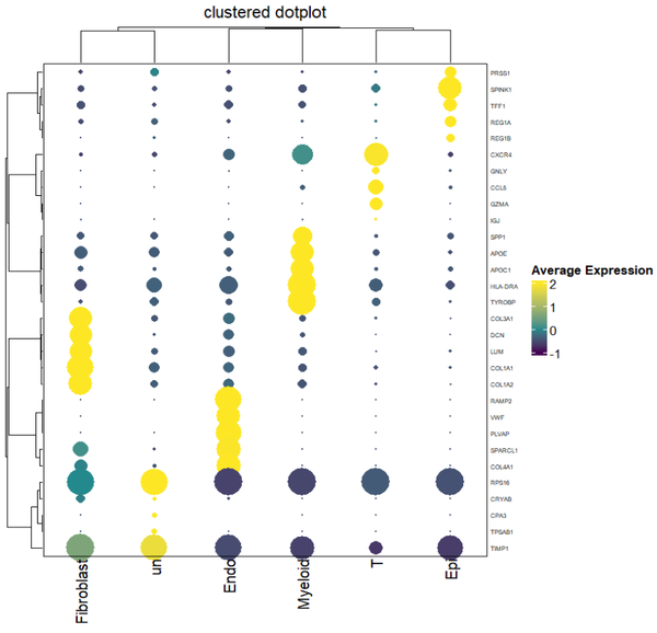 scRNA分析| 和SCI学 定制化聚类点图（Dotplot ），含二行代码出图方式 - 知乎