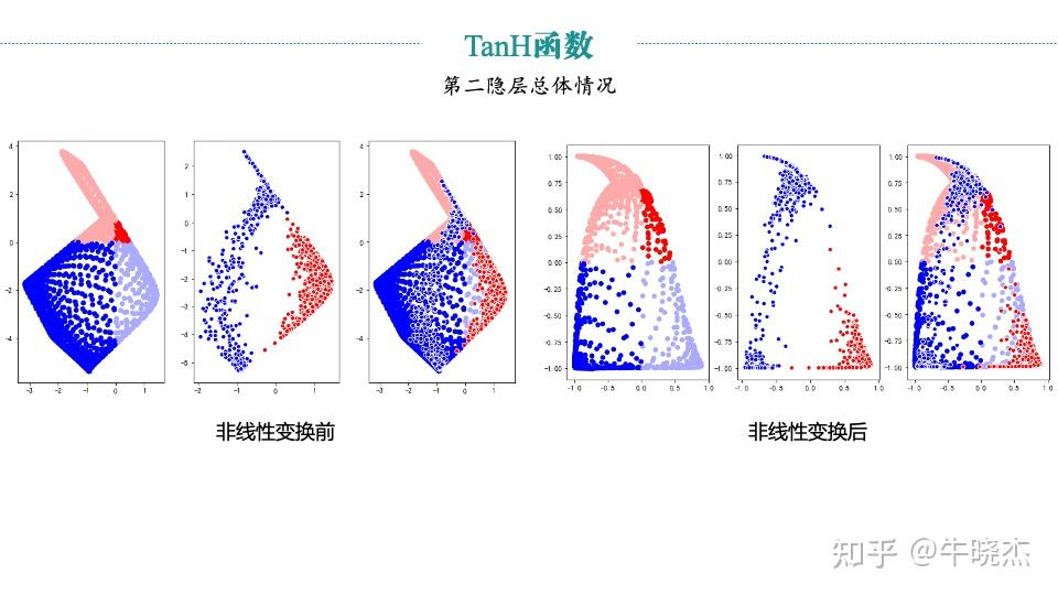 ReLU / TanH / Sigmoid三种不同的激活函数在多层全链接神经网络中的区别图示（附Python代码） - 知乎