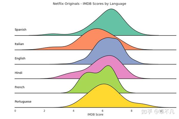 数据可视化之使用Seaborn绘制山脊图 - 知乎