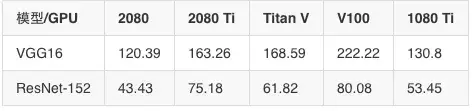 TF GPU基准测试：2080 Ti vs V100 vs 1080 Ti vs Titan V - 知乎