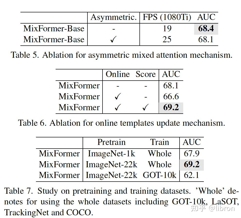 [CVPR 2022 Oral] MixFormer: 更加简洁的端到端跟踪器 | 五大主流数据库SOTA性能 - 知乎