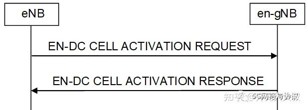 5G ENDC架构中各类邻区关系的动态更新机制 - 知乎