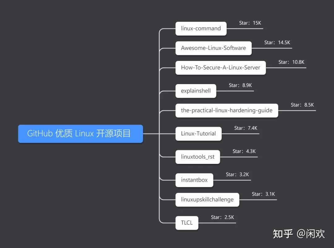 GitHub 上的优质 Linux 开源项目，真滴牛逼！ - 知乎
