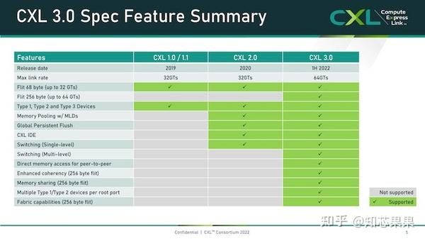 CXL及其switch技术展望（一）：CXL介绍 - 知乎