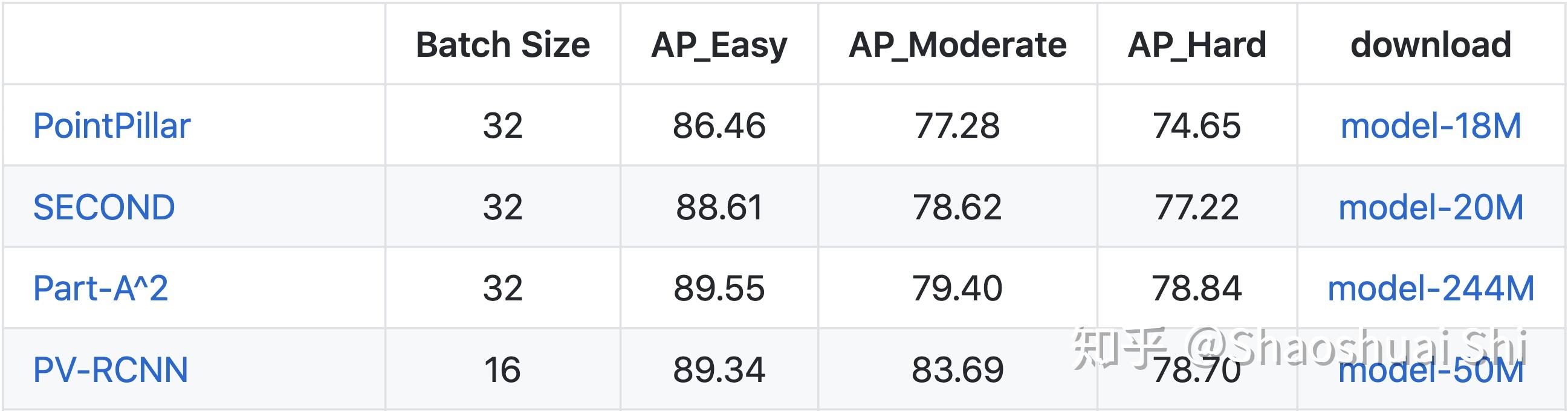 OpenPCDet: Open-MMLab 面向LiDAR点云表征的3D目标检测代码库 - 知乎