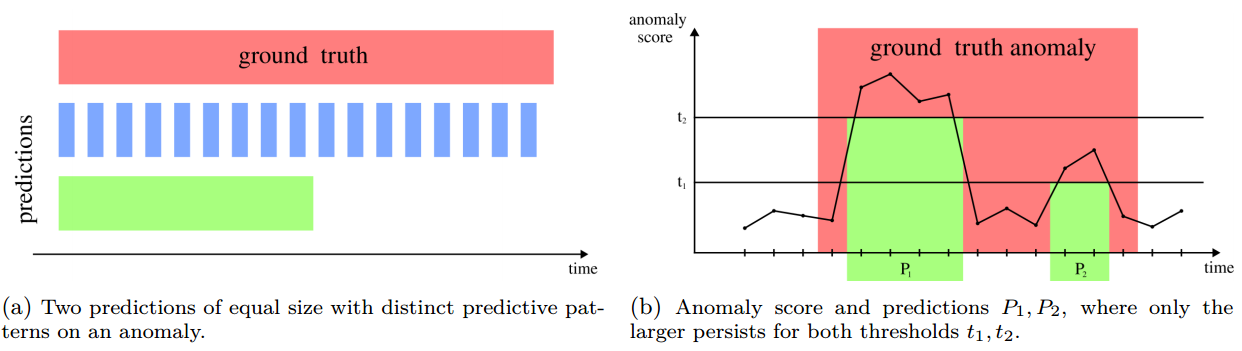 TMLR'2023 TimeSeAD 时间序列异常检测 阅读笔记：论文阅读 - 知乎