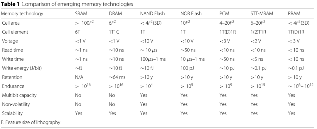 存算智库｜新型非易失存储器浅谈（1）：阻变随机存储器 - 知乎