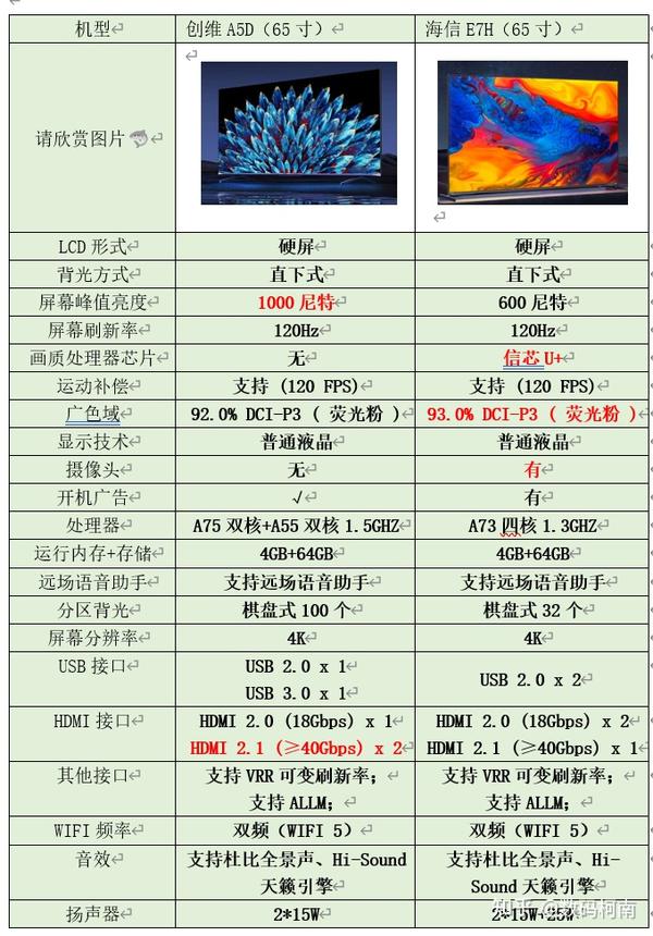 新房装修，创维电视 A5d和海信电视e7h选哪个好？（双11选购指南） 知乎
