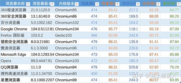 主流浏览器评测报告【2022年8月】 - 知乎