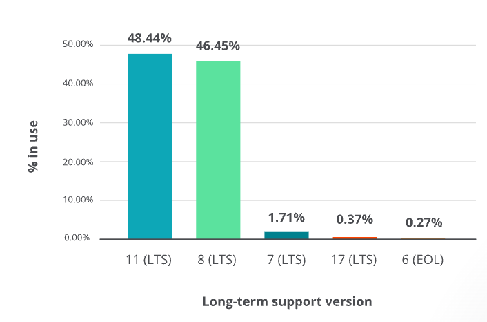 2022 Java生态系统报告：Java 11超Java 8、Oracle在缩水、Amazon在崛起！ - 知乎