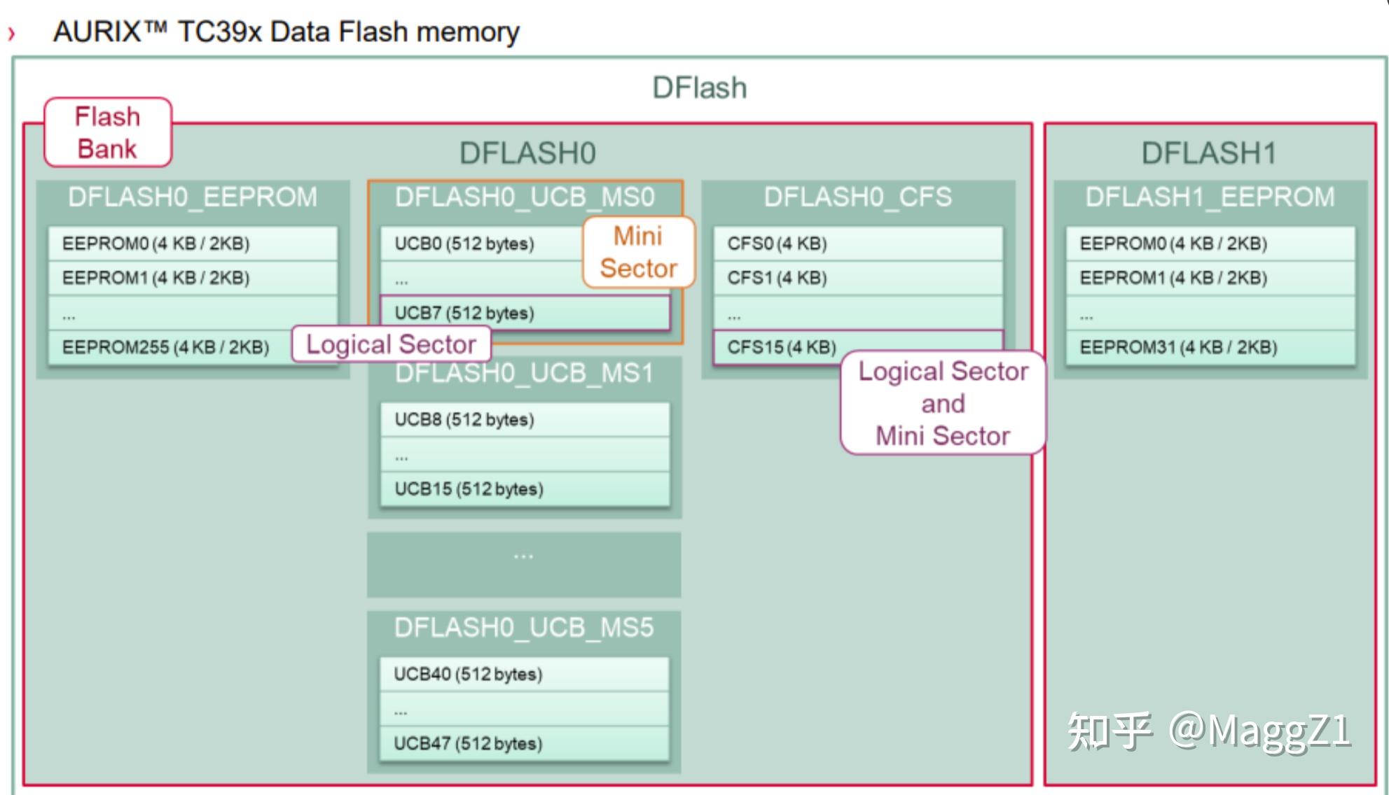 汽车嵌入式 什么是芯片的Dflash/Pflash/bank/sector/page - 知乎