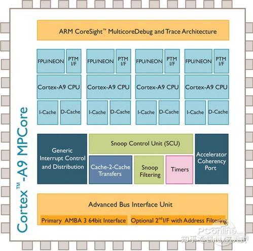 内核汇编基础——ARM Cortex-A9处理器介绍 - 知乎