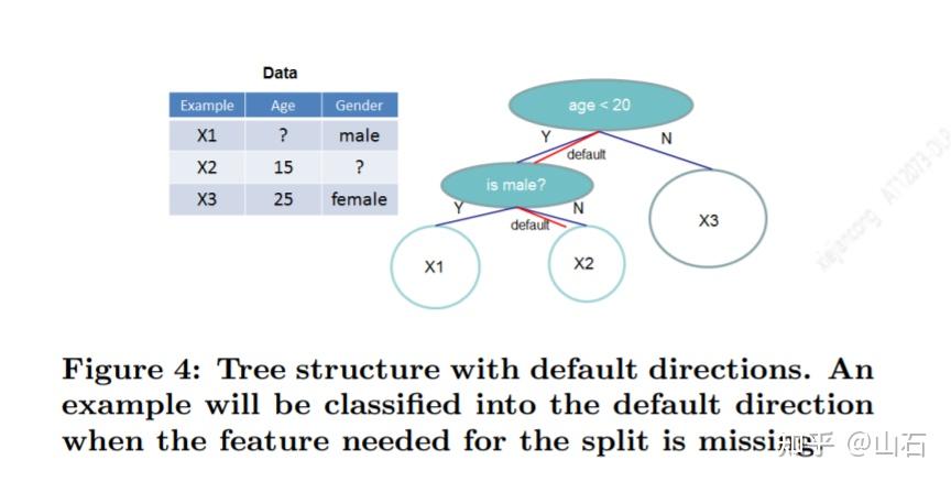 论文天天读《XGBoost: A Scalable Tree Boosting System》 - 知乎