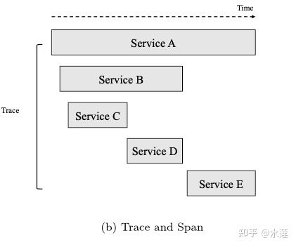 微服务分布式架构中，如何提升trace数据质量-理论篇 - 知乎