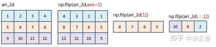 NumPy的矩阵转置、重构和反转 - 知乎