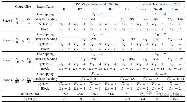 CycleMLP:一种用于密集预测的mlp架构 - 知乎