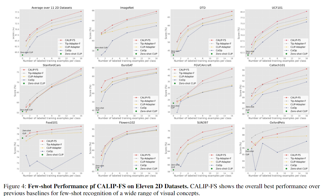 CALIP: Zero-Shot Enhancement of CLIP with Parameter-free Attention - 知乎