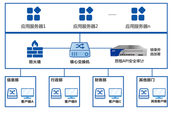 数字化转型之API安全问题如何解决？ - 知乎