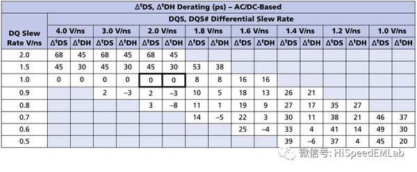 DDR时序分析 - 知乎