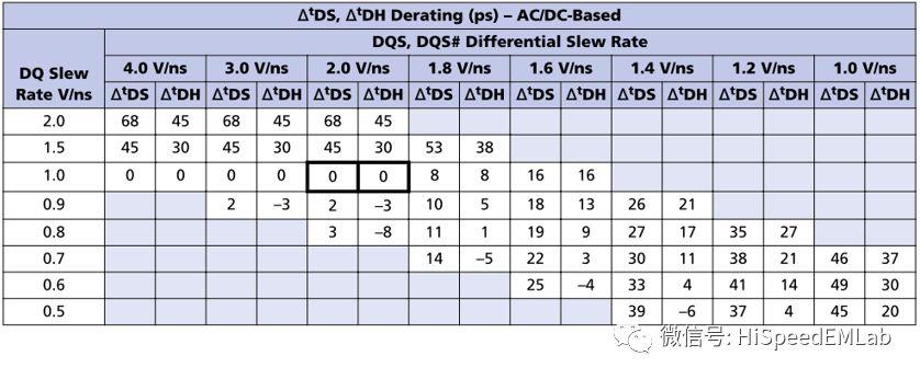 DDR时序分析 - 知乎