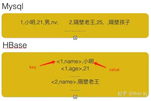 聊聊MySQL、HBase、ES的特点和区别 - 知乎