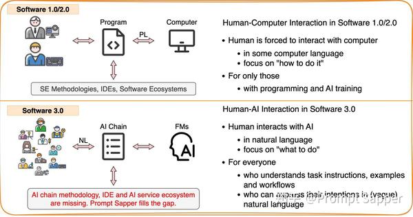 Prompt Sapper – 基础模型的灵魂伴侣，AI服务的创新工场 - 知乎