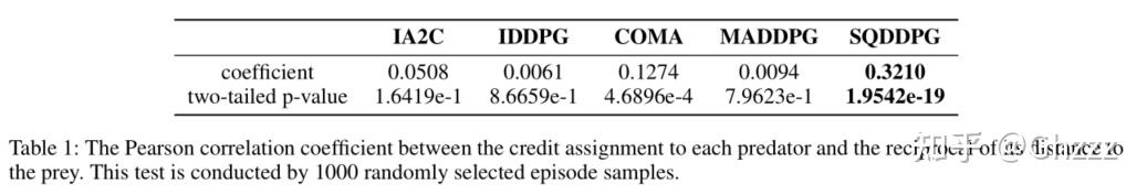 Shapley Value相关的多智能体深度强化学习算法总结（2） - 知乎