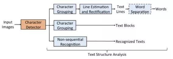 自然场景文本检测识别技术综述 - 知乎